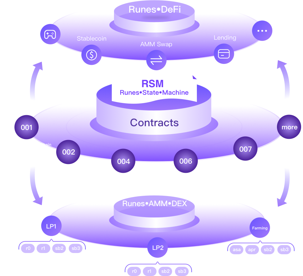 RSM | Runes State Machine